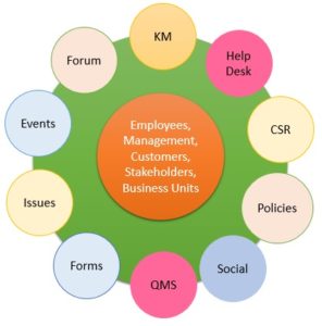 Intranet Portal for Corporate Employees – Enterprise Information Portal